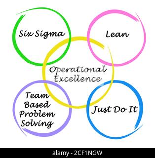 Four Drivers of Operational Excellence Stock Photo - Alamy