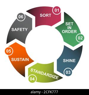 6S process for company. Sort, shine, sustain, standardize, set in order ...