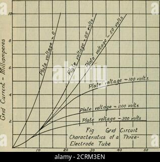 . The principles underlying radio communication . d the filament. The ...