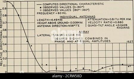 . The Bell System technical journal . 260 CYCLES RECEIVED. 300 CYCLES ...