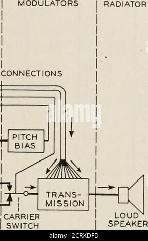 . The Bell System technical journal . MODULATORS | RADIATOR | SPEECH. I ...