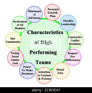 Characteristics of High Performing Teams Stock Photo - Alamy