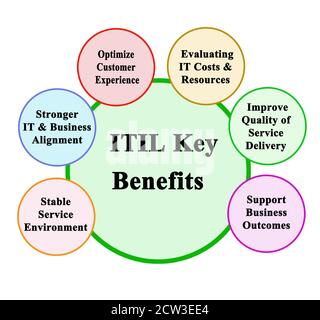 itil information technology infrastructure library concept with modern ...