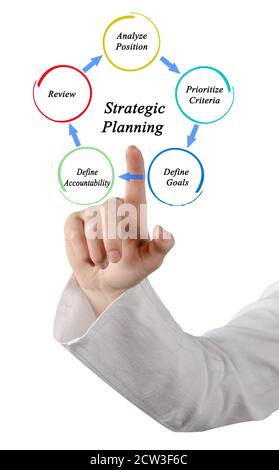 Five Components of Strategic Planning Stock Photo - Alamy
