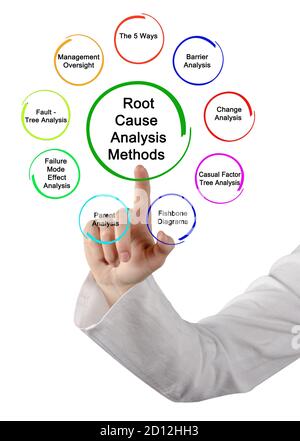 Root Cause Analysis Methods Stock Photo - Alamy