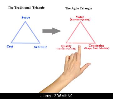 Traditional Triangle vs Agile Triangle Stock Photo - Alamy