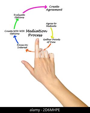 Six Components of Mediation Process Stock Photo - Alamy