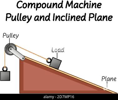 Science compound machine pulley and inclined plane diagrams Stock ...