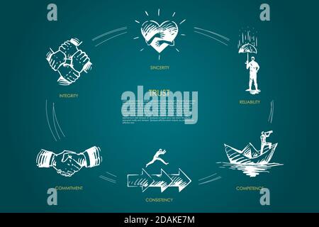 Trust, sincerite, competence, consistency, integrity, reliability ...