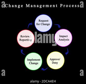 Components of Change Management Process Stock Photo - Alamy