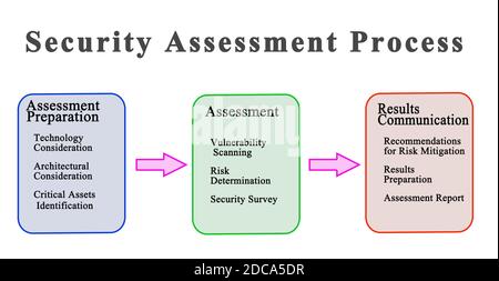 Components of Risk Assessment Process Stock Photo - Alamy