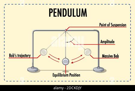 Pendulum's movement infographic for physics educational illustration ...