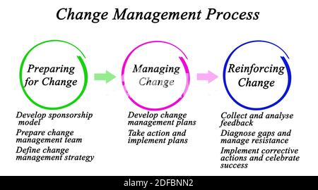 Components of Change Management Process Stock Photo - Alamy