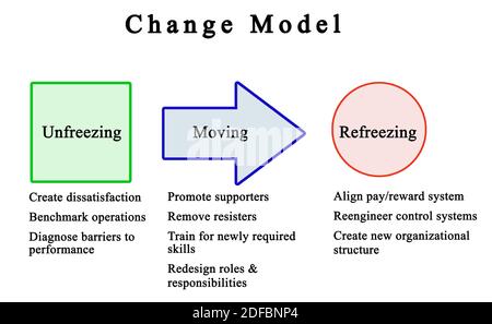 Components of Change Management Process Stock Photo - Alamy