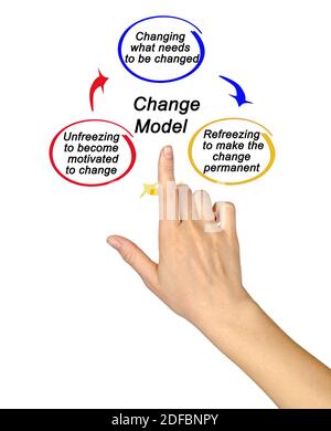 Three Components of Change Model Stock Photo - Alamy