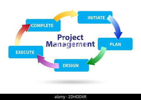 Project management concept in stages Stock Photo - Alamy
