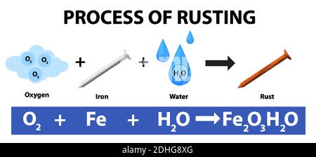 Process of rusting chemical equation Stock Vector Image & Art - Alamy
