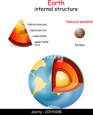 internal structure of planets from core to mantle and crust. Solar ...