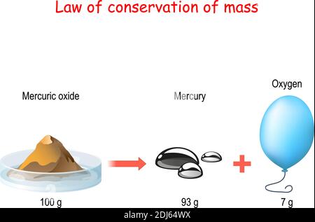 Illustration of mass conservation in chemical equations Stock Vector ...