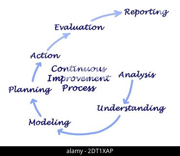 Components of Continuous Improvement Cycle Stock Photo - Alamy