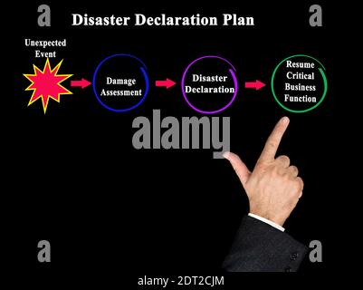 Three components of Disaster management Stock Photo - Alamy