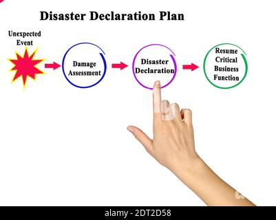 Three components of Disaster management Stock Photo - Alamy