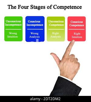 Competence and incompetence Stock Photo - Alamy