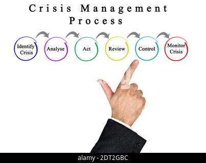 Components of Crisis Management Process Stock Photo - Alamy