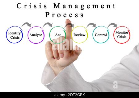 Components of Crisis Management Process Stock Photo - Alamy