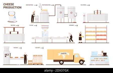 Dairy factory cheese production process isometric flowchart with milk ...