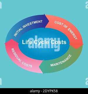 Product Life Cycle Infographic. Vector diagram showing 4 phases Stock ...
