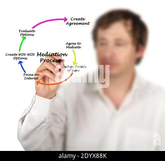 Six Components of Mediation Process Stock Photo - Alamy