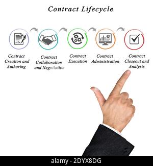 Five Stages of Contact Lifecycle Stock Photo - Alamy
