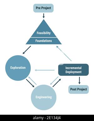 Dynamic systems development method DSDM, detailed framework process scheme. Project management ...