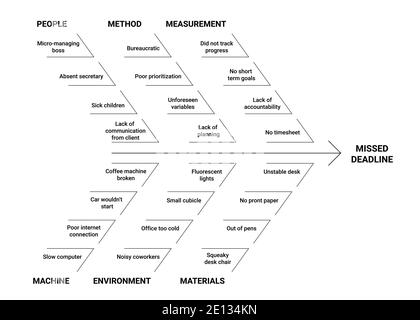 Fishbone diagram Ishikawa methodology infographic with measurements ...