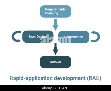Rapid application development RAD software methodology, detailed framework process vector scheme ...
