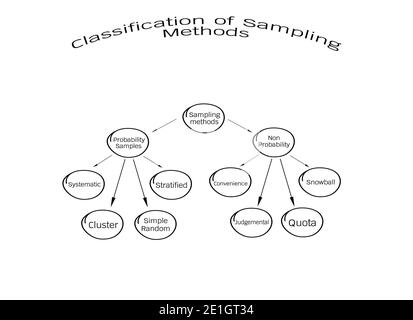 Business and Marketing or Research Process, Classification of Sampling ...