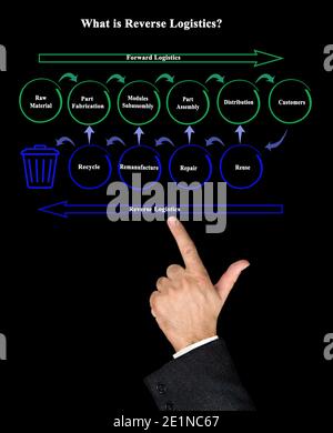What is difference between Forward and Reverse Logistics Stock Photo - Alamy