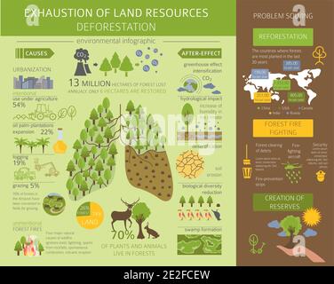 Global environmental problems. Exhaustion of land resources infographic ...