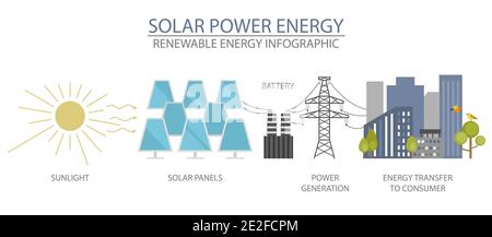 Renewable energy infographic. Solar power station. Global environmental ...