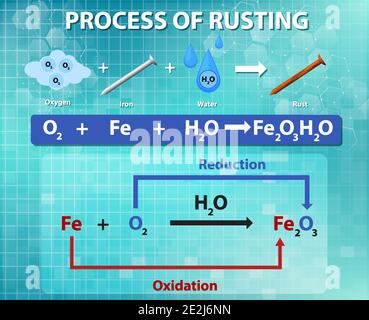 Process of rusting chemical equation Stock Vector Image & Art - Alamy