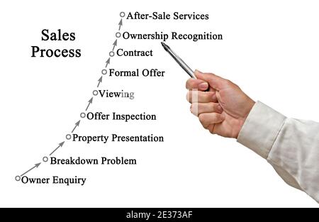 Nine Components of Sales Process Stock Photo - Alamy