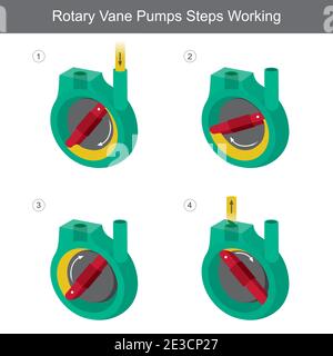 Mechanical Oil Pumps. Illustration explain the mechanical oil pump ...