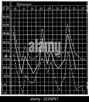 Marey - La méthode graphique, 1885 (page 698 crop Stock Photo - Alamy