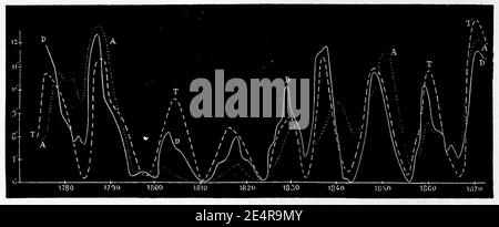 Marey - La méthode graphique, 1885 p0066 Stock Photo - Alamy