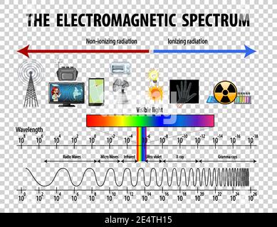 Science Electromagnetic Spectrum diagram on transparent background ...