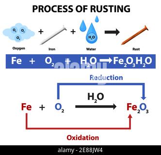 Process of rusting chemical equation Stock Vector Image & Art - Alamy
