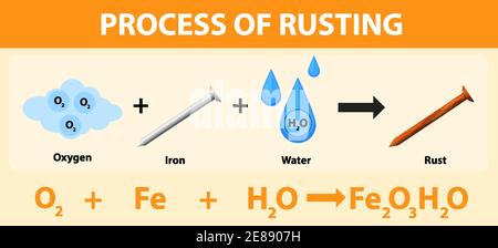 Process of rusting chemical equation Stock Vector Image & Art - Alamy