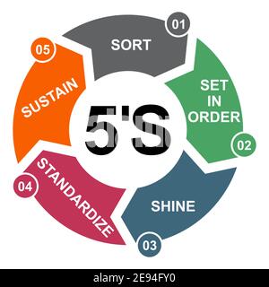 5S process for company. Sort, shine, sustain, standardize, set in order ...