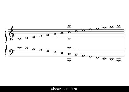 Middle C on a piano keyboard, learning aid and cheat sheet. Diagram of ...